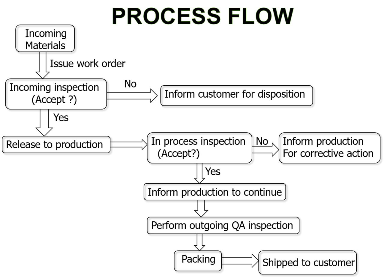 General Workflow | TED Surface Engineering Pte Ltd